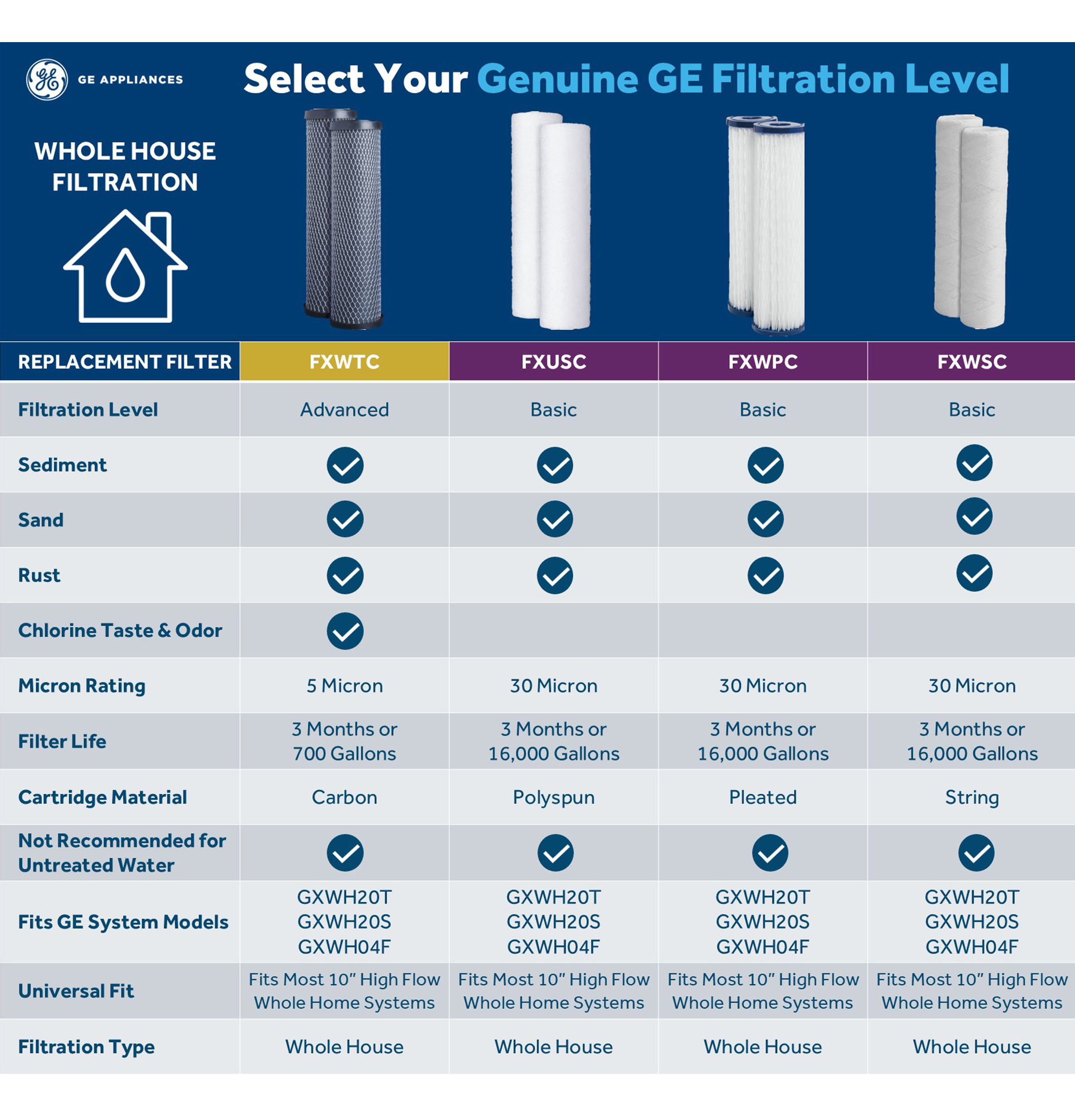 GXWH04F | WHOLE HOUSE WATER FILTRATION SYSTEM | GE Appliances Parts