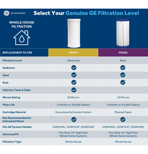 FXHTC | GE WHOLE HOUSE ADVANCED REPLACEMENT WATER FILTER | GE ...